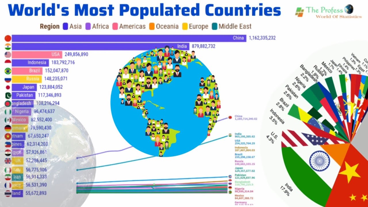 Most Populated Countries of The World| Worlds' Population - YouTube