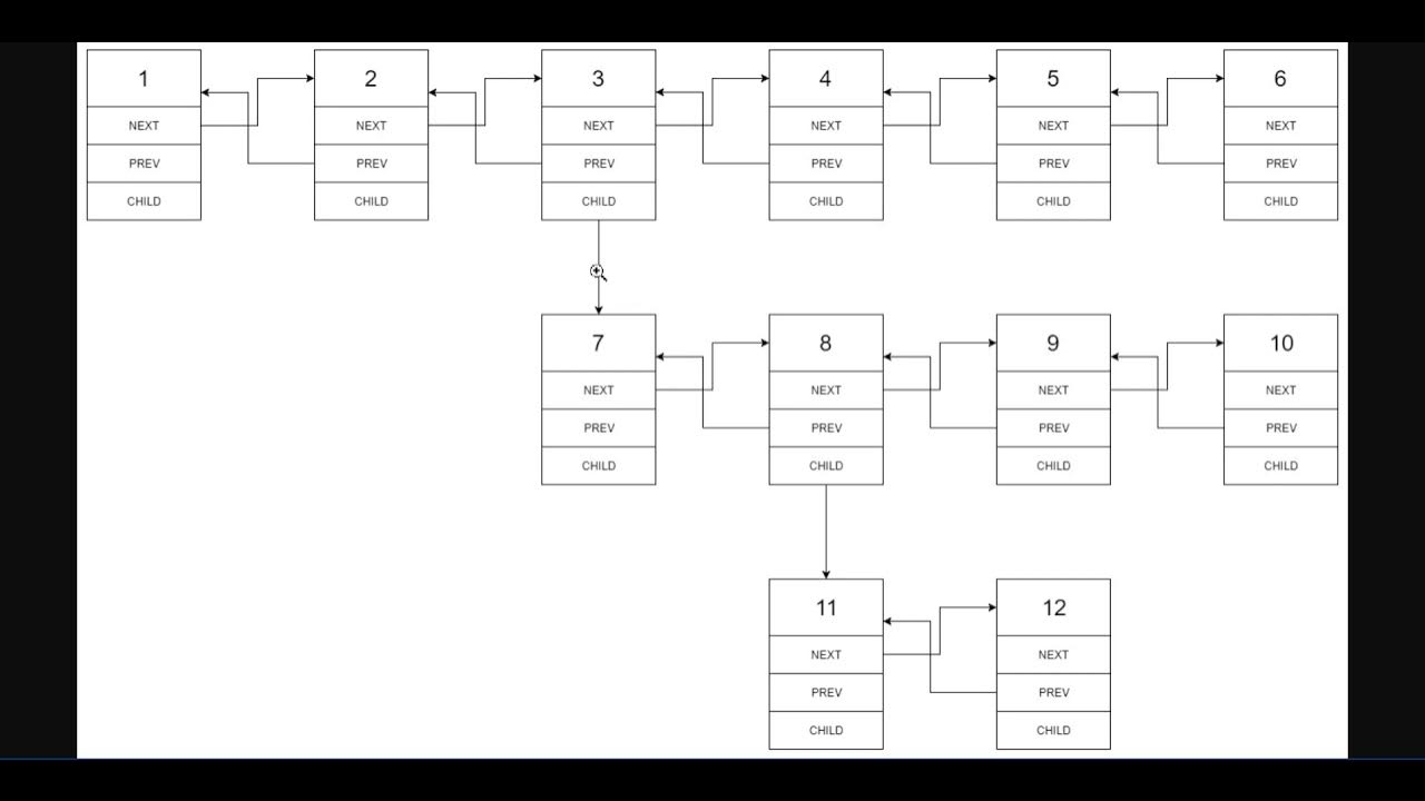 Leetcode Challenge 311021 Flatten A Multilevel Doubly Linked List