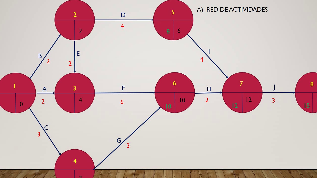 VIDEO GUÍA 18 2a PARTE PARA ELABORAR UNA RED POR EL MÉTODO DE CPM - YouTube