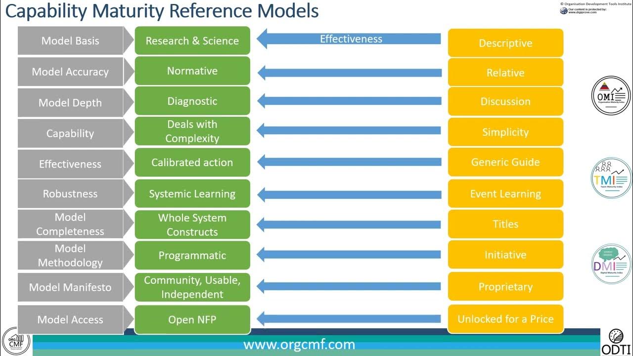 Capability Maturity Models (CMM): Type-characteristics - YouTube