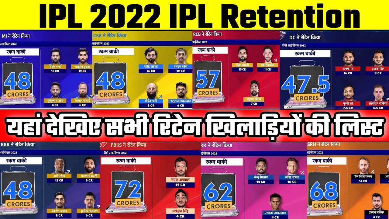 IPL 2022 Retention : All Teams Announced Confirm And Final Retain ...