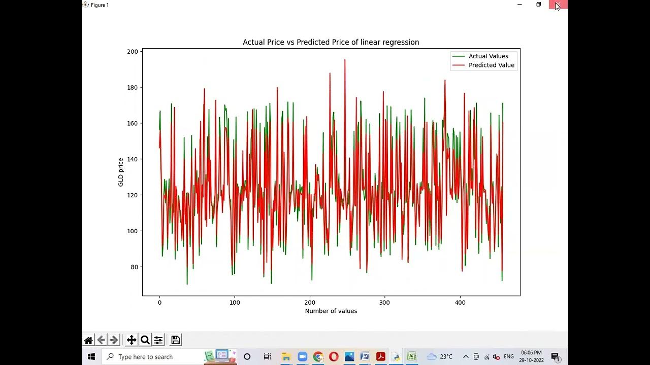 Gold Price Prediction using Ensemble based Machine learning || Engineering Project ...