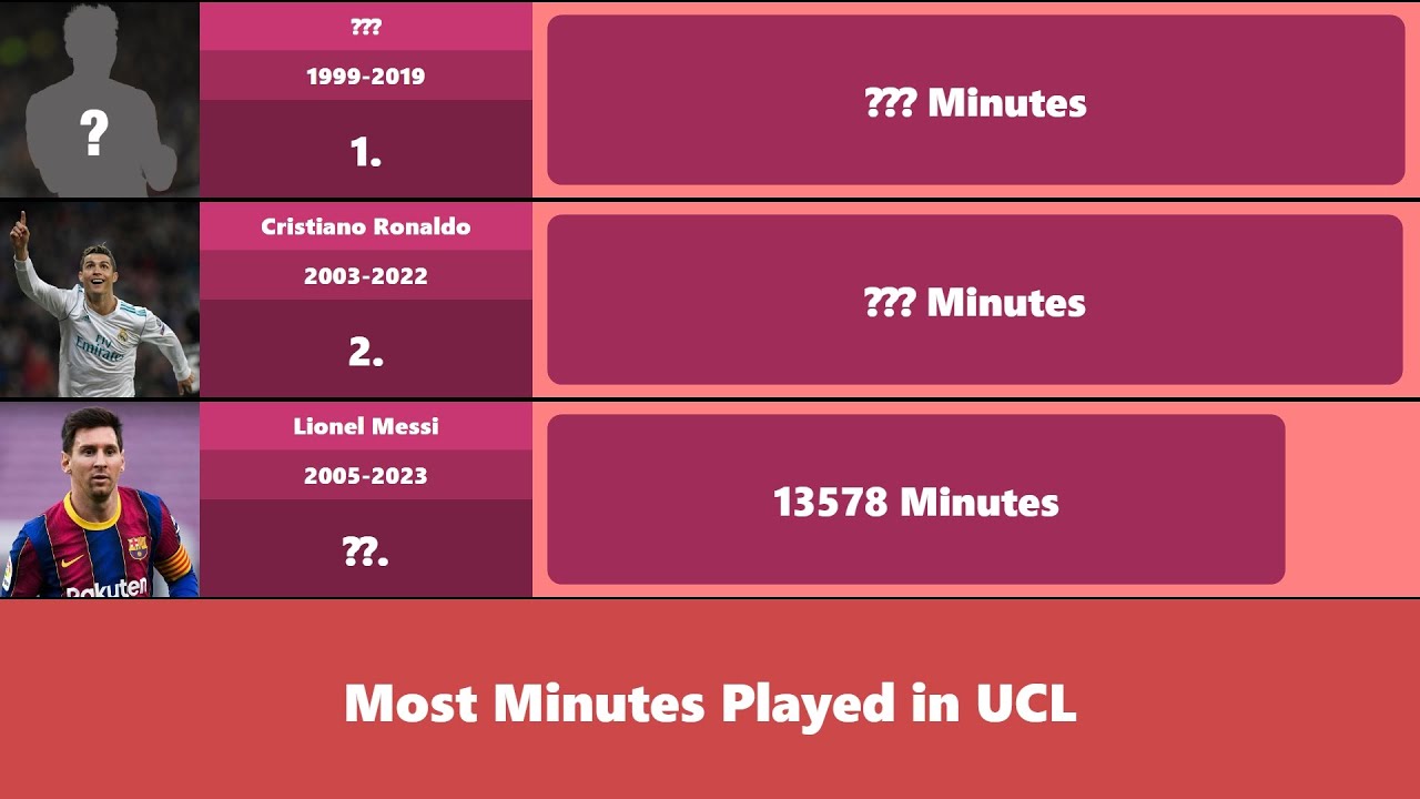 Top 50 Players with the Most Minutes Played in UCL - YouTube