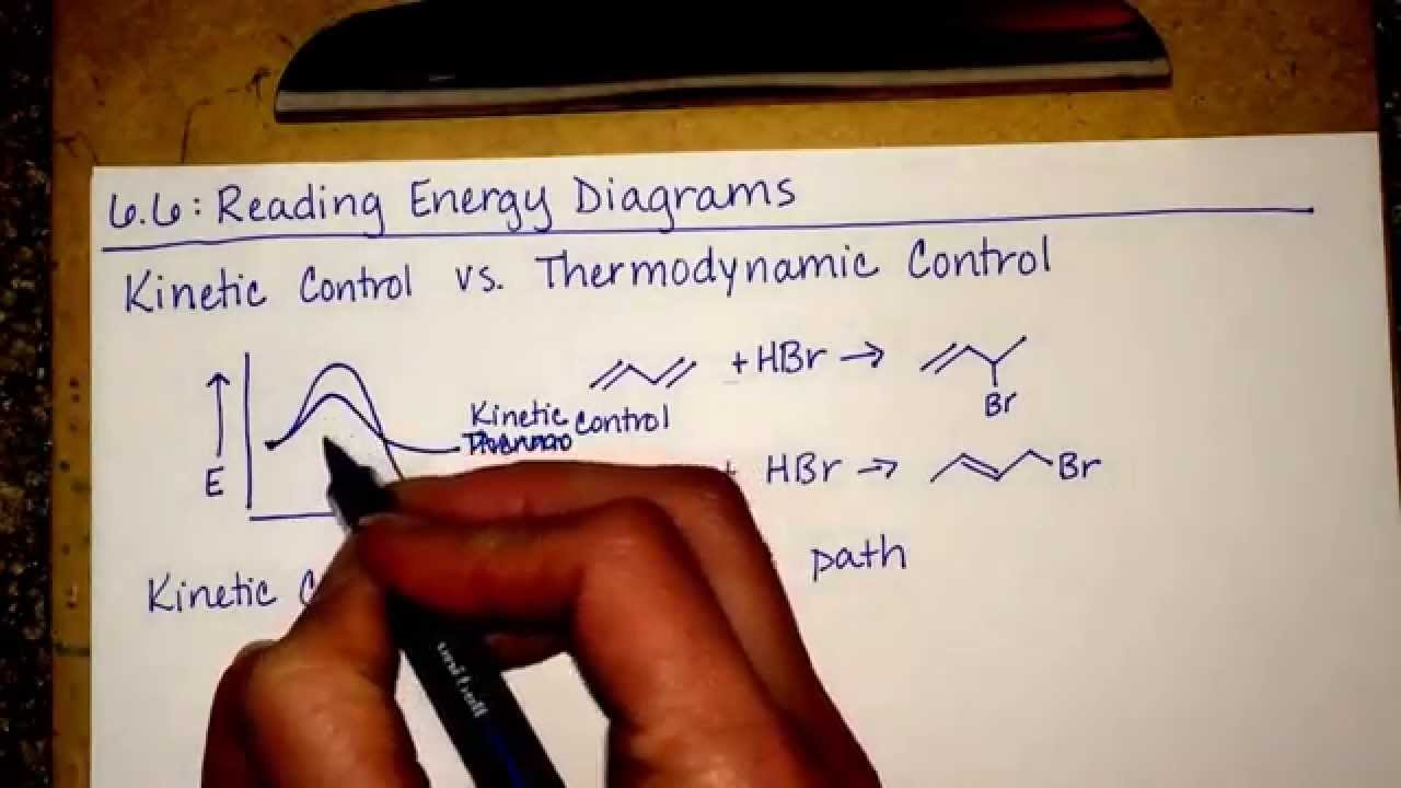Transition States Vs Intermediates - YouTube
