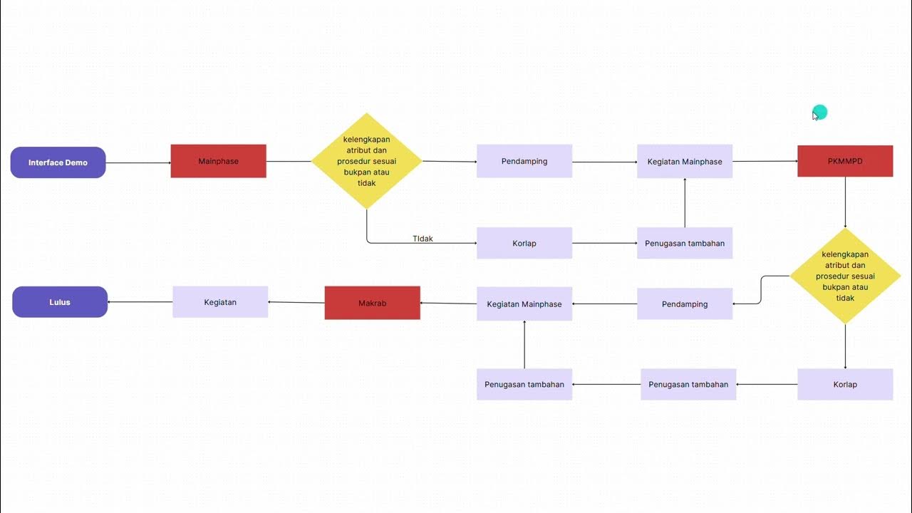 Flow Chart Interface - YouTube