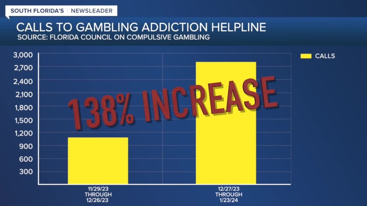 Calls to gambling addiction helpline increase amid sports betting apps ...