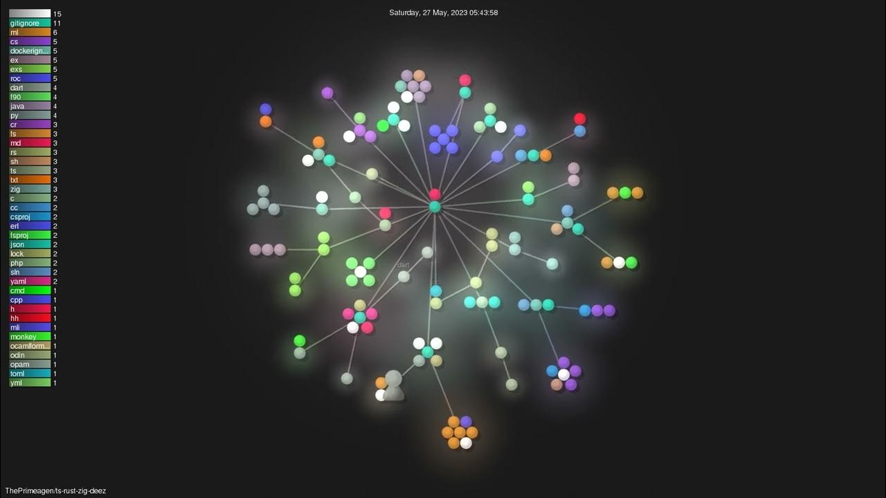 ThePrimeagen/ts-rust-zig-deez - Gource visualisation - YouTube