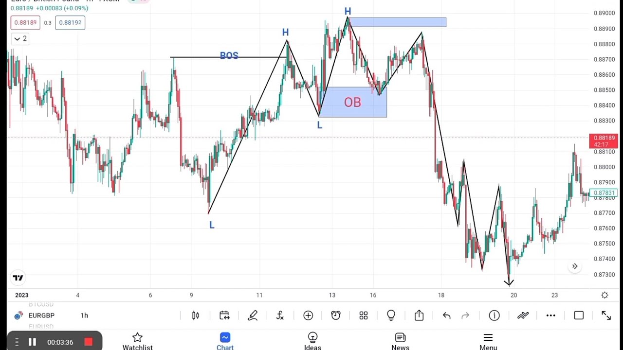 EUR/GBP Trading Strategy Technical & Order Flow Analysis - YouTube