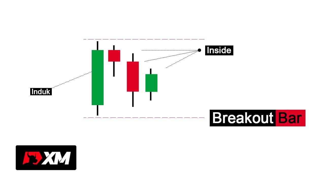 Cara membaca candlestick BEARISH INSIDE BAR - YouTube