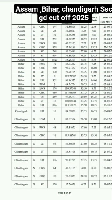 Assam,Bihar ,chandigarh cut off 2025 Ssc gd constabl all state waise ...