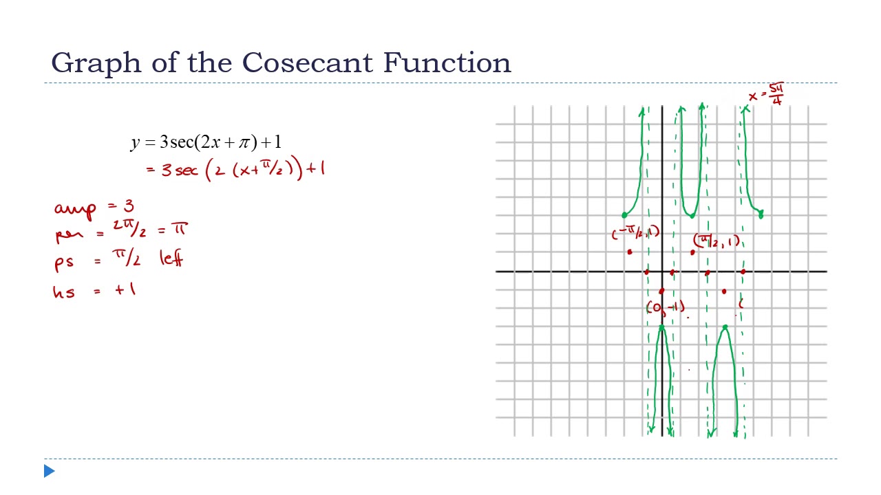 Graphs of the Secant and Cosecant - YouTube