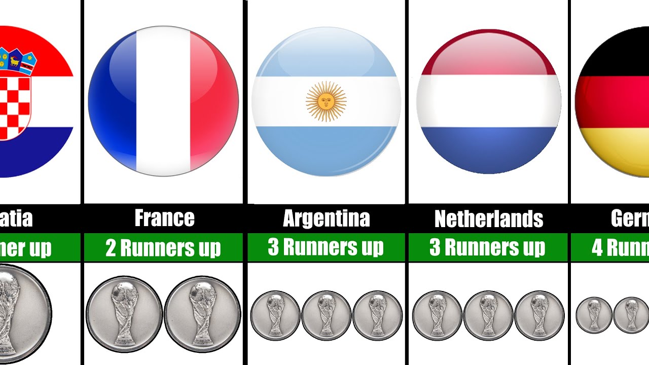 Most Fifa World Cup Runners Up - YouTube