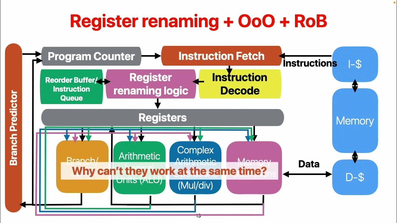CS203 2024 Spring: (16) Modern Processor Design: All at once - YouTube