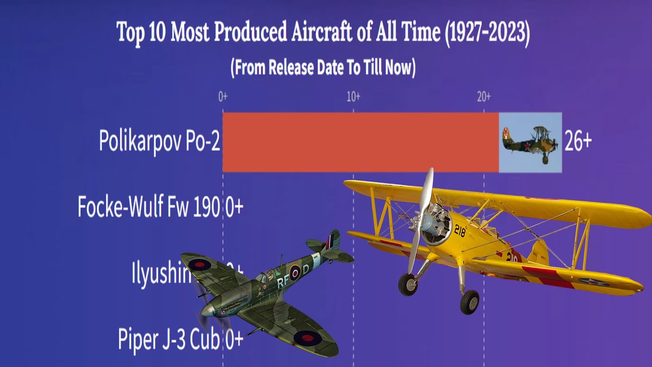 Top 10 MOST Produced Aircraft Of ALL TIME | 1927 - 2023 | - YouTube