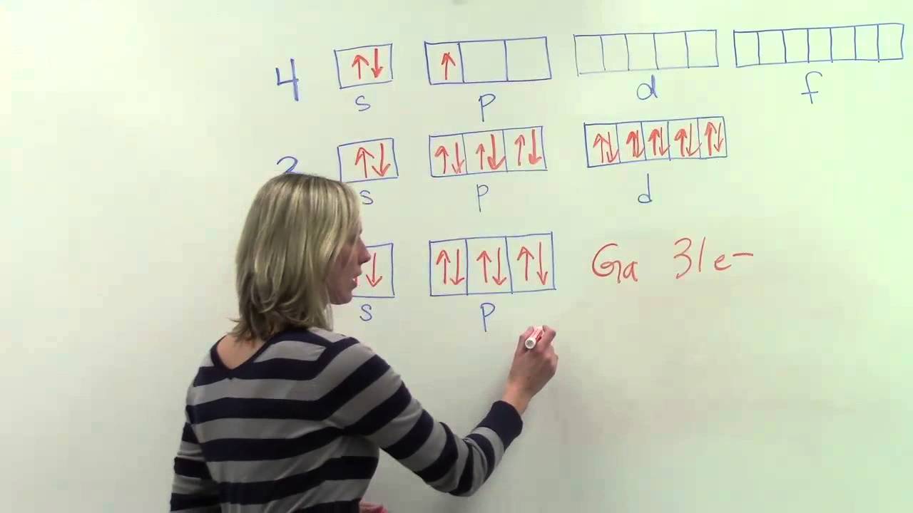Electron Configurations & The Energy Overlap - YouTube