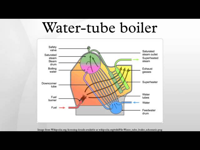 Water Tube Boiler Animation