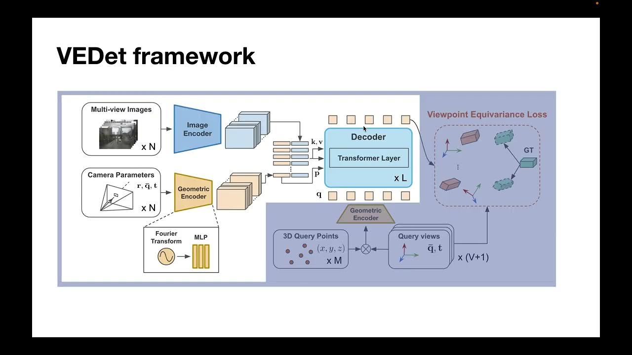 [CVPR 2023] Viewpoint Equivariance for Multi-View 3D Object Detection - YouTube
