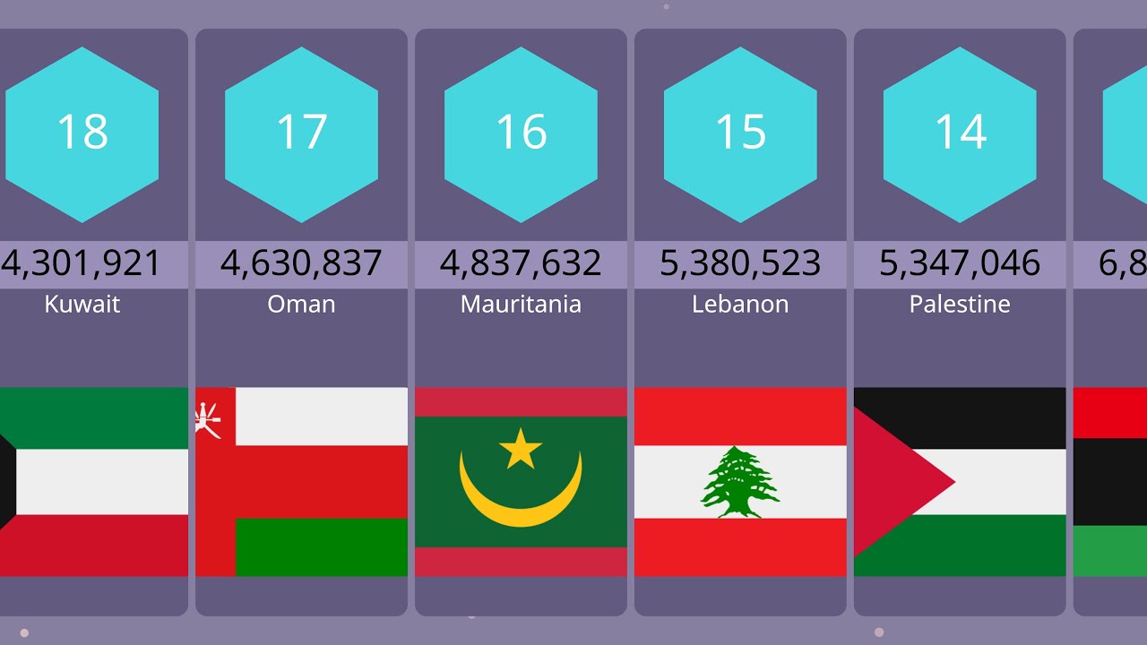 Arab Countries By Population 2023 - YouTube