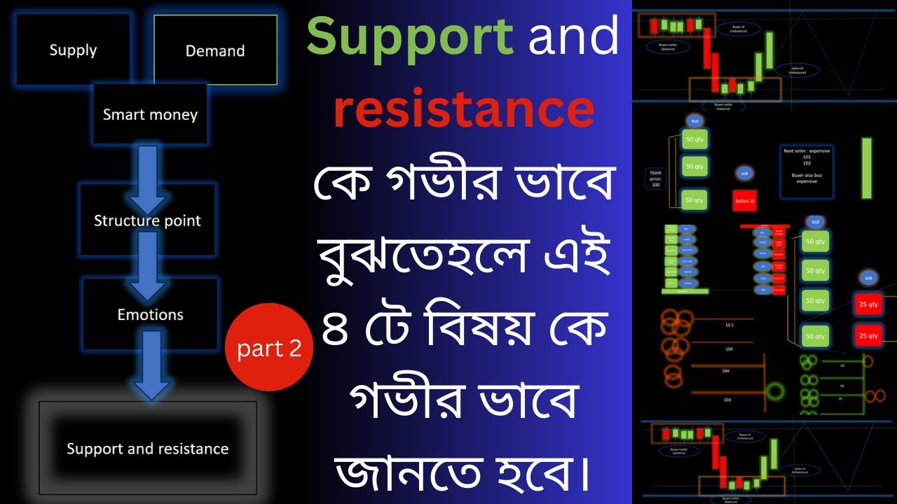 টেকনিকাল এনালাইসিস বাংলা |Technical Analysis for Beginners in bangla| Support & Resistance ...