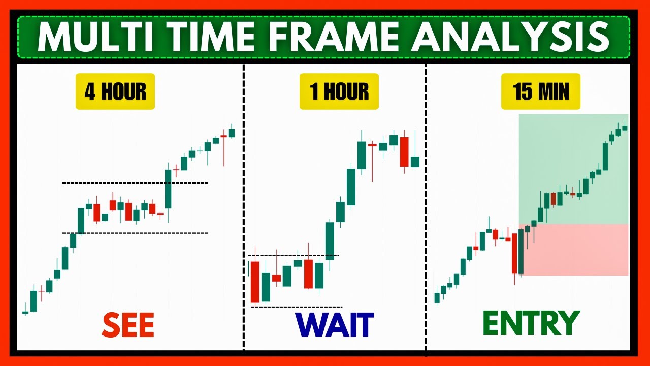 Perfect Entry and Exit Using Multi Time Frame Analysis |Price Action ...