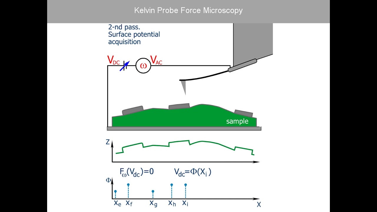 Kelvin Probe Force Microscopy. AFM Theory from NT-MDT. - YouTube