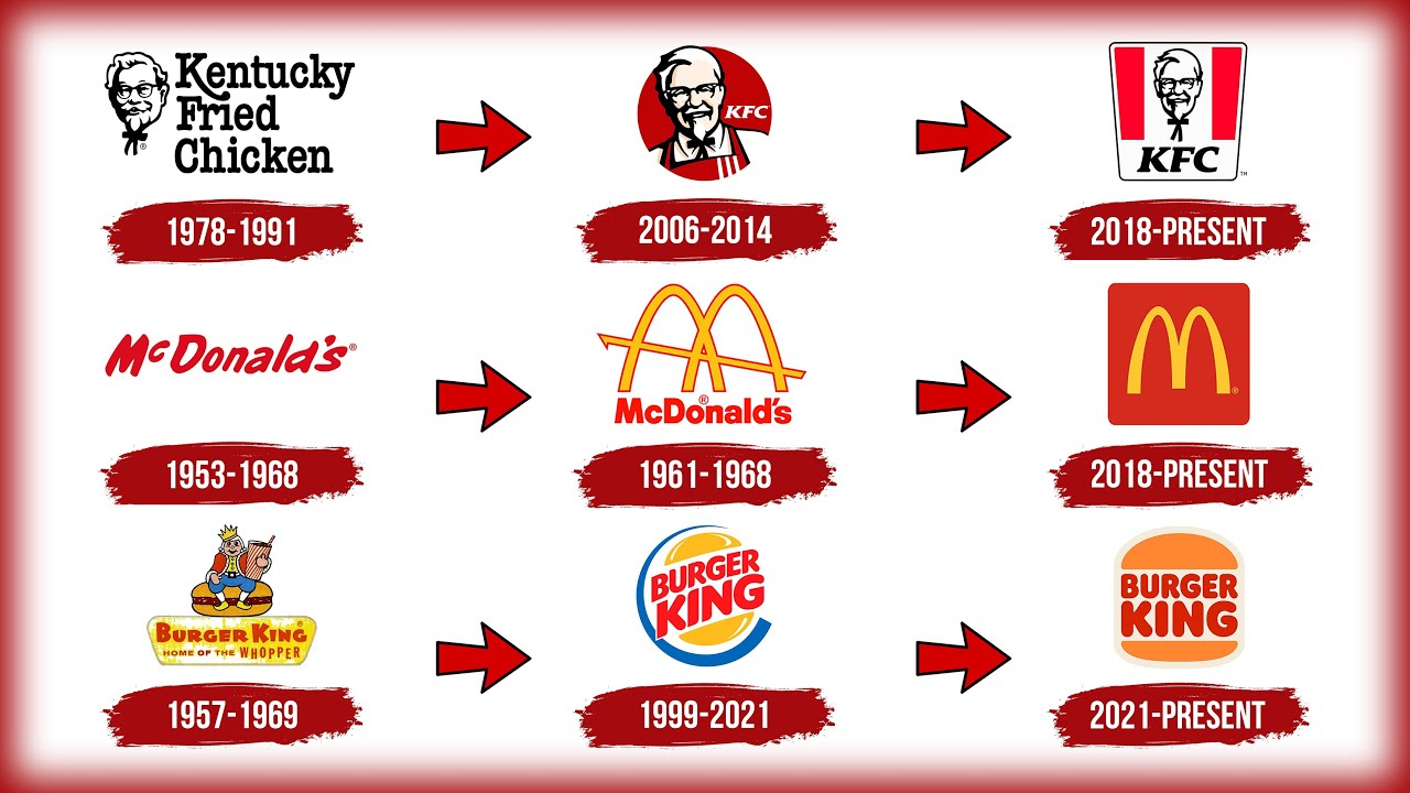 Most Popular RESTAURANTS Logo Evolutions - YouTube