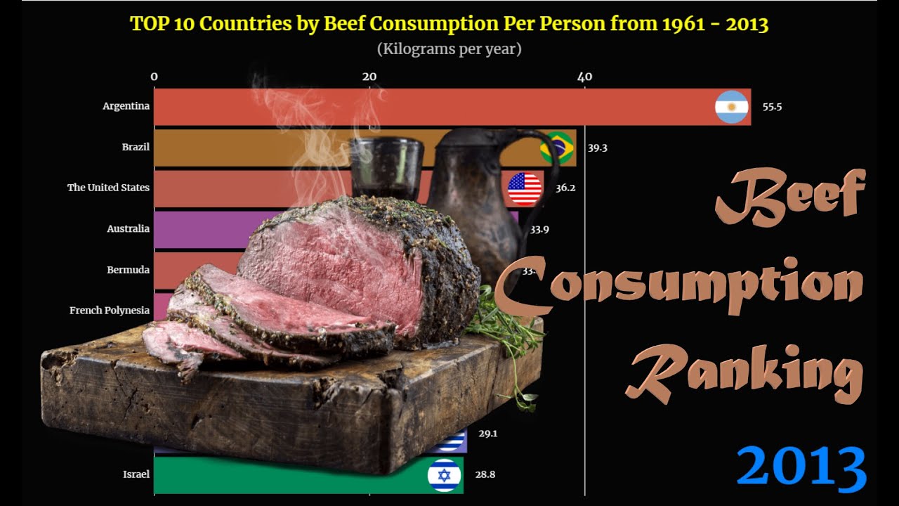 Beef Consumption Ranking | TOP 10 Country from 1961 to 2013 - YouTube