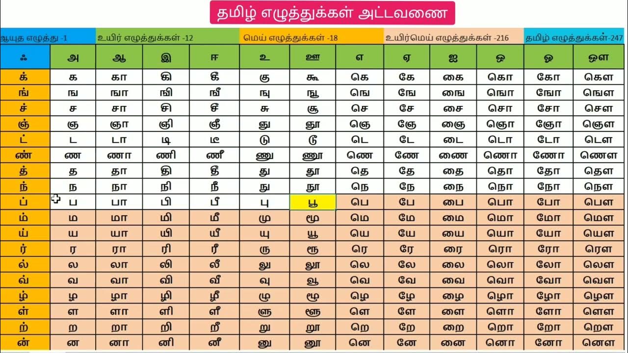 தமிழ் எழுத்துக்கள் அட்டவணை - 247 | Learn Tamil Table | Tamil Alphabets ...