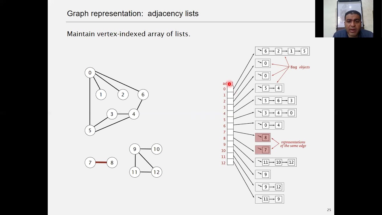 24 Data Structures And Algorithms Undirected Graph 2 Youtube 1125
