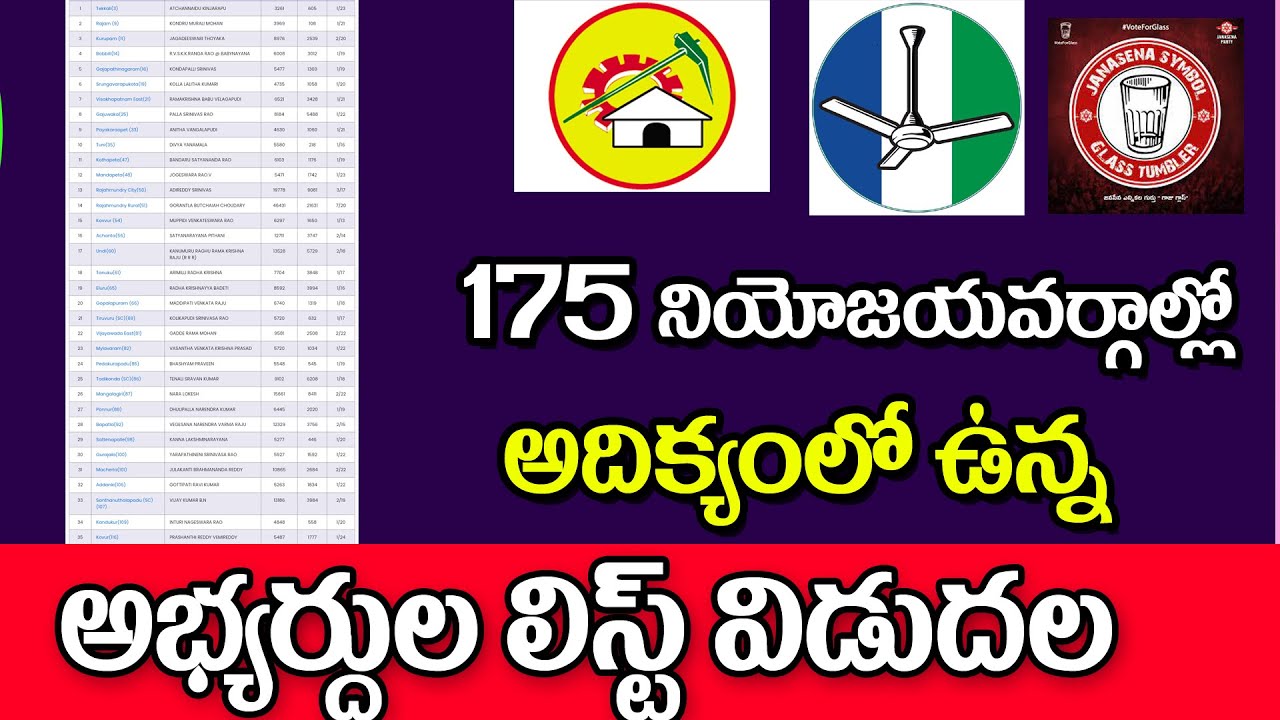 175 నియోజకవర్గాల్లో ముందంజలో ఉన్న అభ్యర్థుల లిస్ట్ విడుదల ap election ...