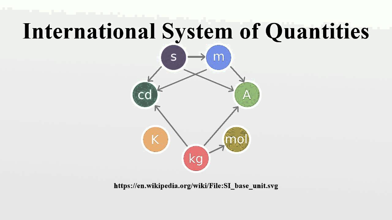 International System of Quantities - YouTube
