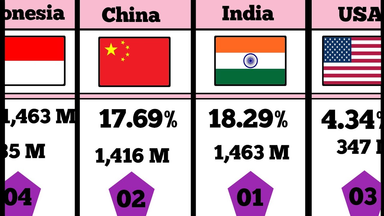 The Most Population by Country in the World (2025) - YouTube