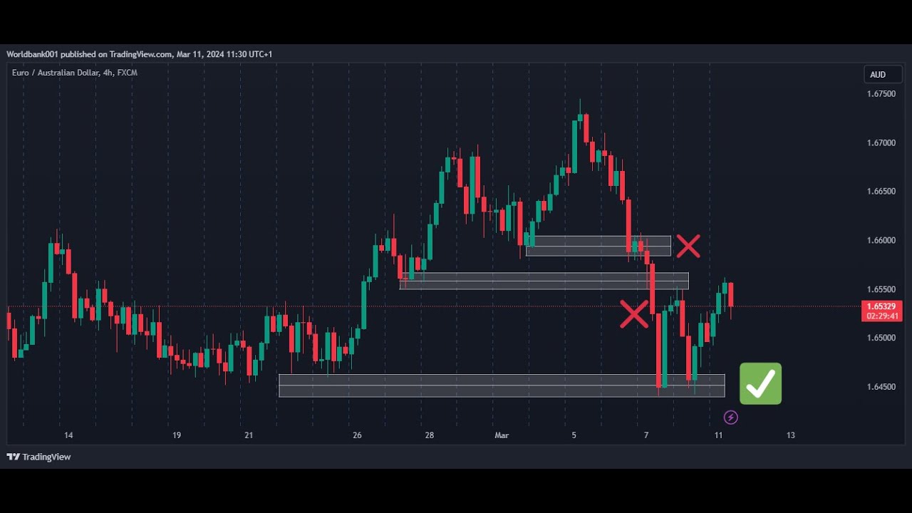 The ULTIMATE Demand And Supply Guide (My secrets) Premium and Discount ...