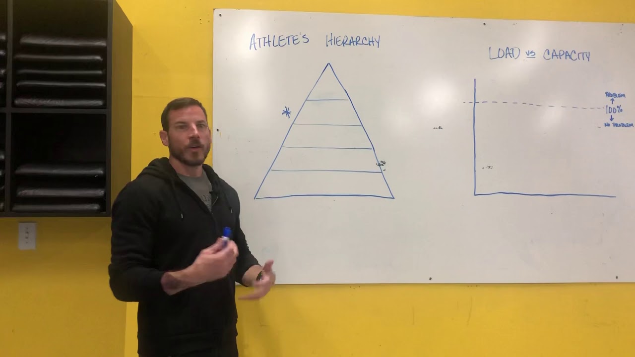 The Athletes Hierarchy, by Coach Chris Casillo - YouTube
