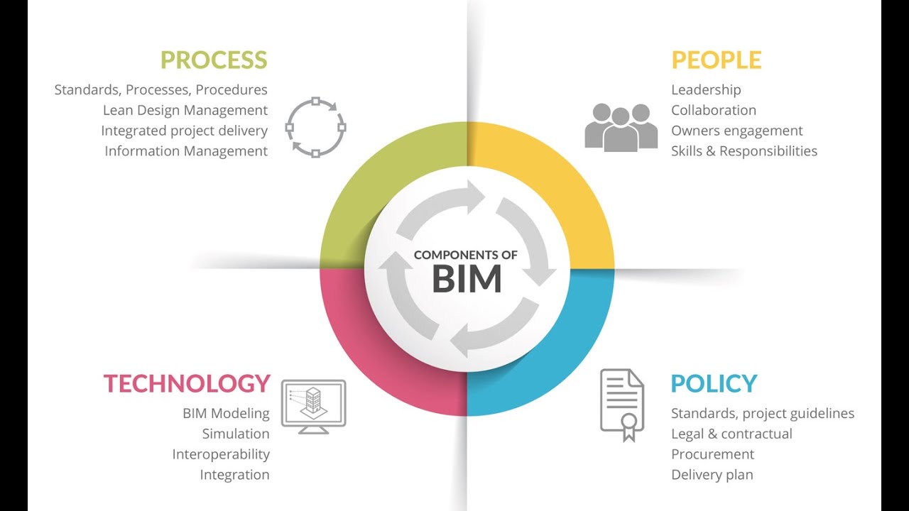 BIM for Real Estate - YouTube