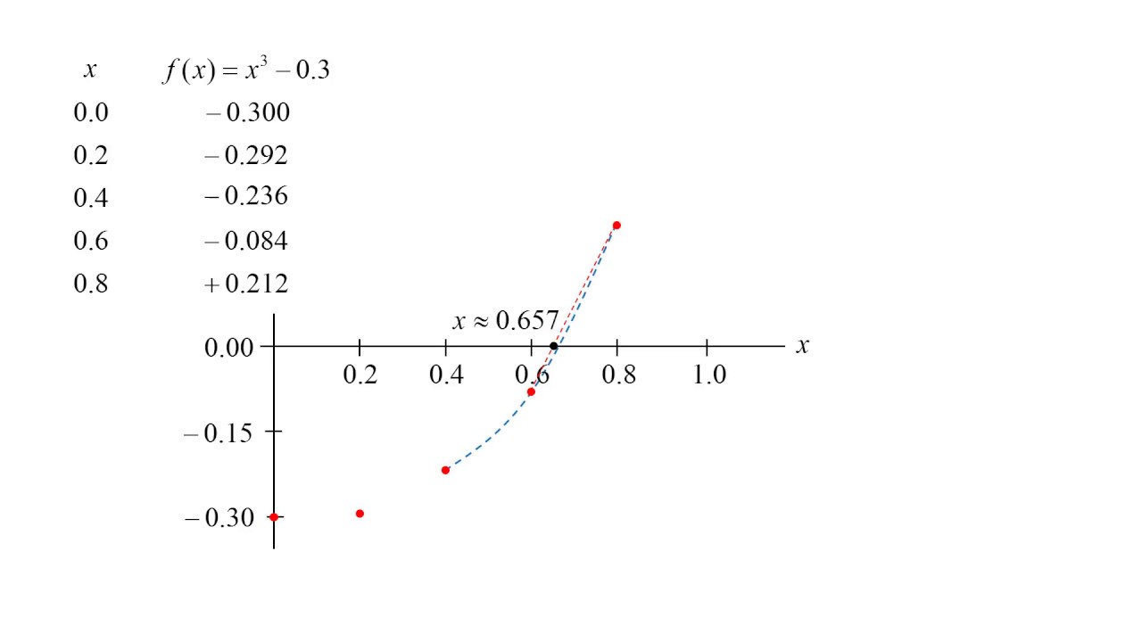 Numerical Modeling: Topic 2.2 - Graphing method & incremental search ...