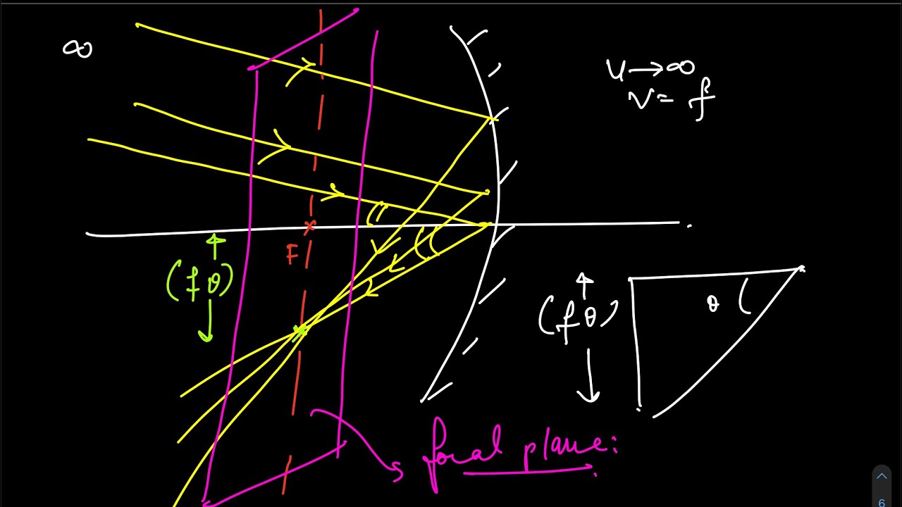 Important Terms | Spherical Mirrors | Paraxial Rays meet at Focus(proof ...