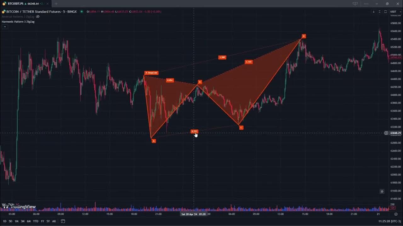 Harmonic Pattern Indicator TradingView - Open Source - Interactive - YouTube
