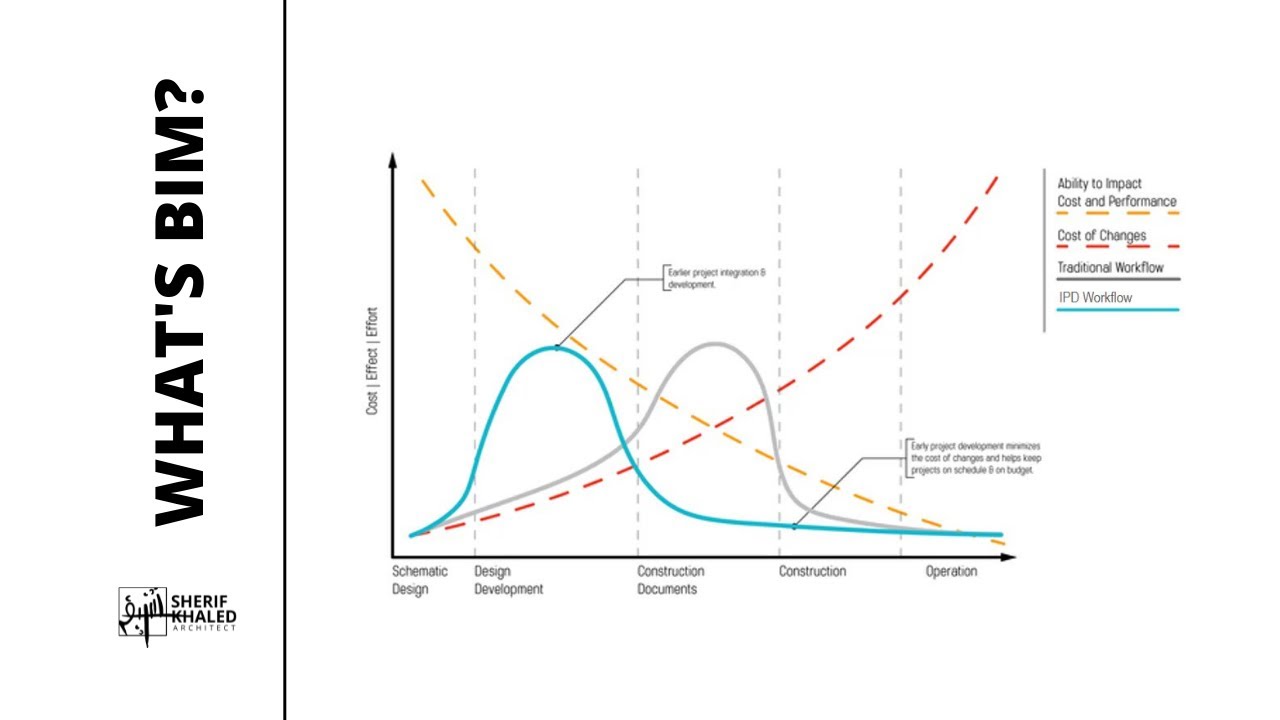 What's BIM | Defining BIM | 1-4 - YouTube