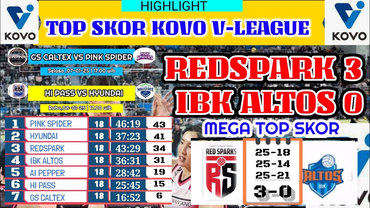 REDSPARKS KALAHKAN IBK BONUS MEGA TOP SKOR MEGA #volleyball - YouTube