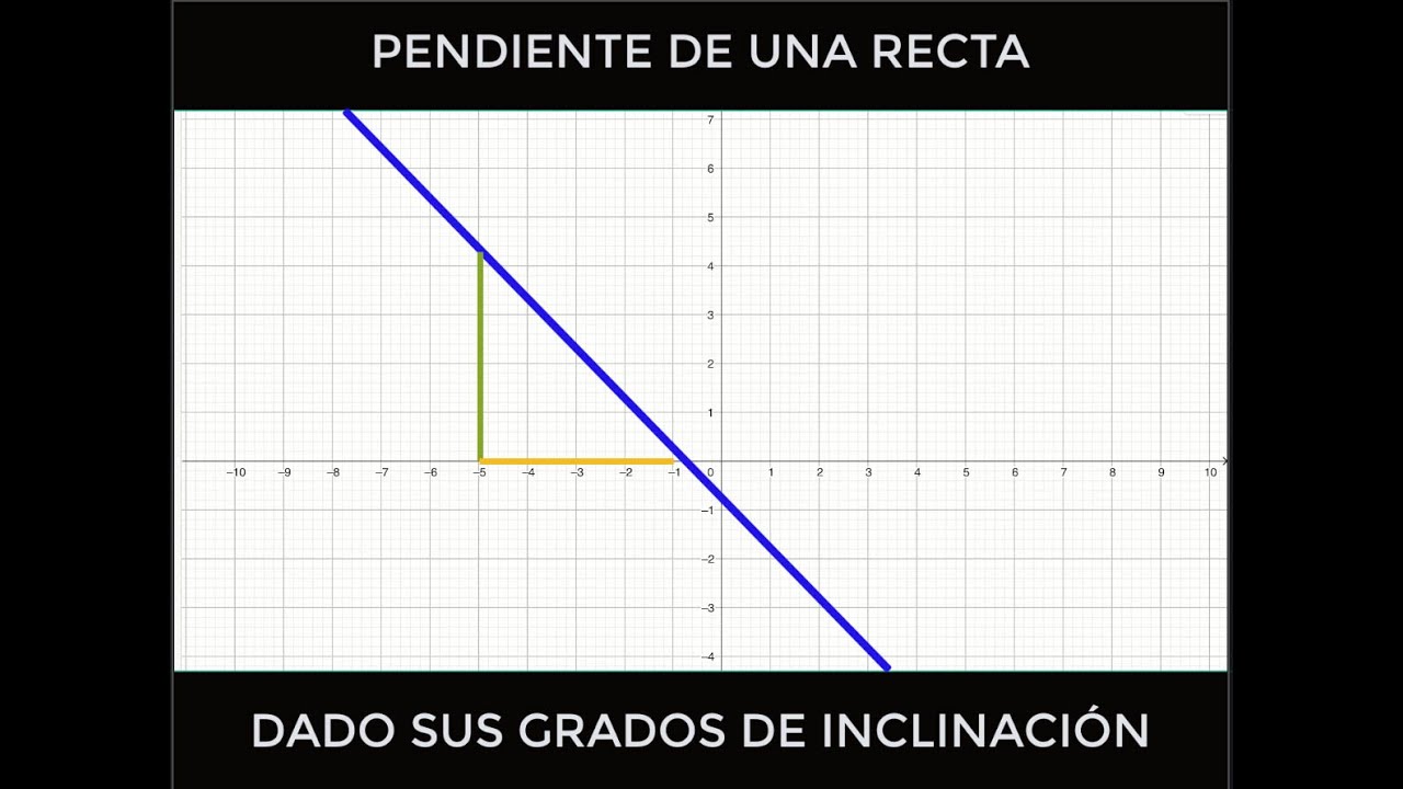 CALCULAR LA PENDIENTE DE UNA RECTA, CONOCIENDO SU ÁNGULO INCLINACIÓN ...