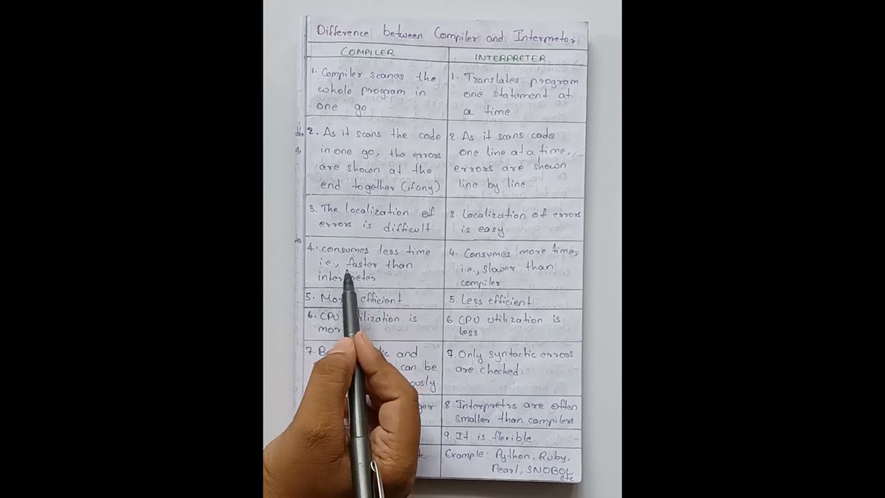 Compiler Design Unit 1 Differences Between Compiler And Interpreter B