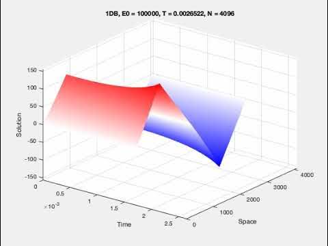 Level 3 slingshot (E0 = 100000) time-dependent solution (3D view) to 1D ...