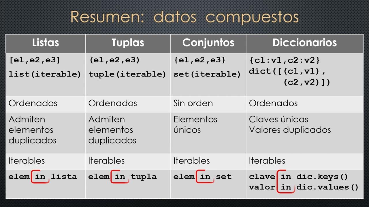 Vídeo 16: Resumen de datos compuestos (listas, tuplas, conjuntos y ...