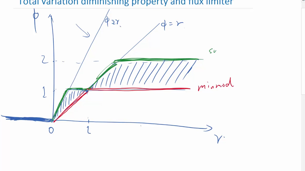 Mindmod, Superbee, and van Leear Flux limiters - YouTube