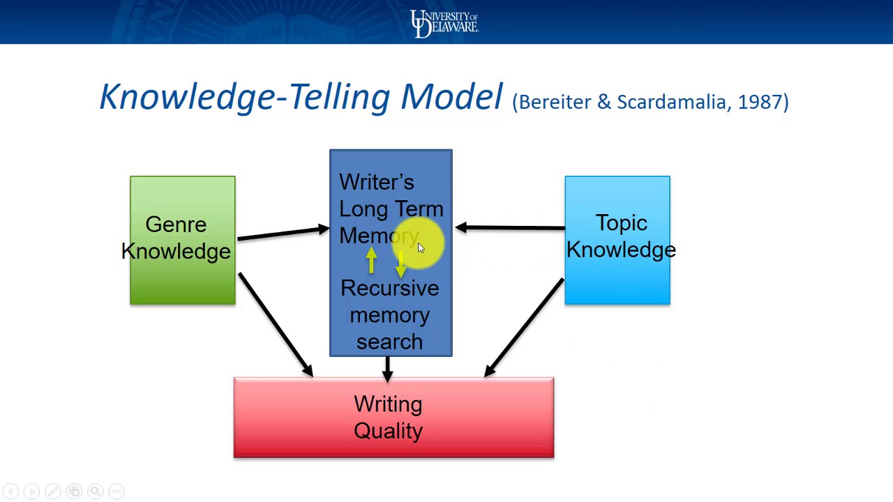 Writing Theories - YouTube