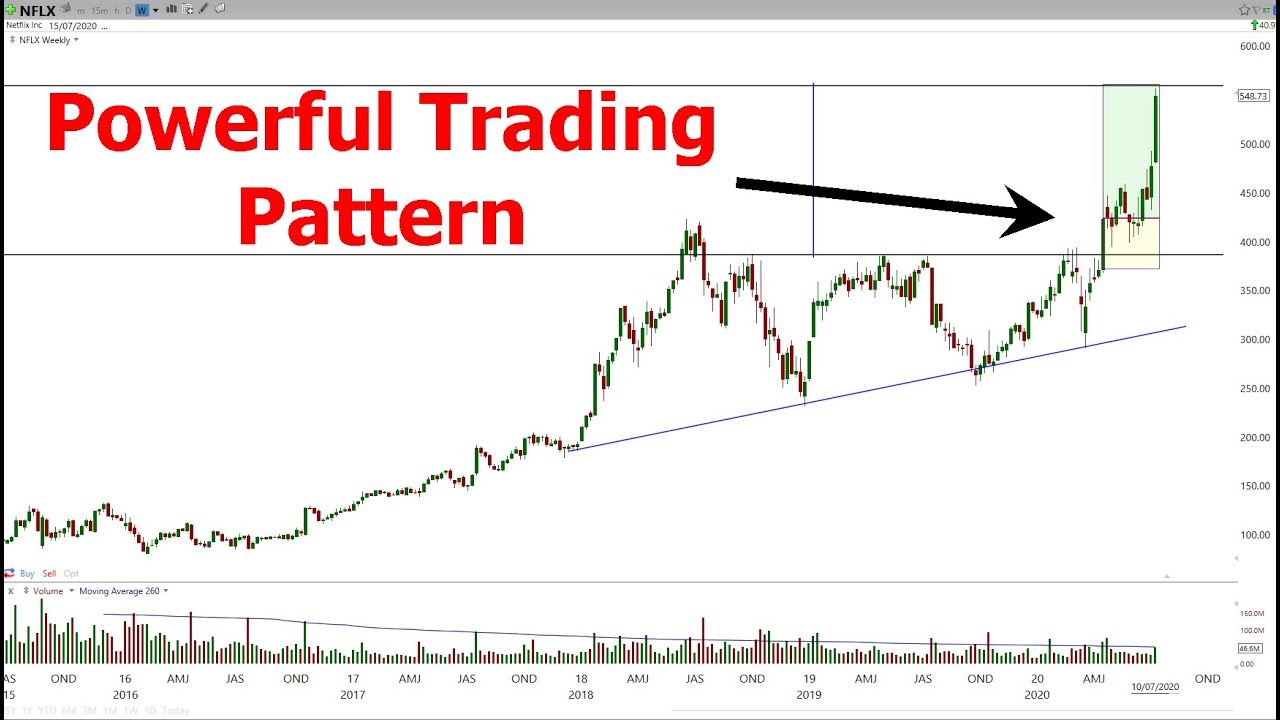 Powerful Trading Pattern Plus Projection Of Where It's Likely To go To ...