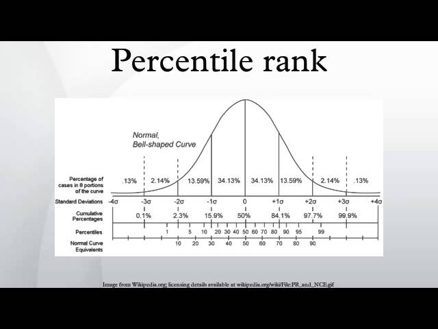 What Is Percentile Rank How Is It Different From Percentage Owlcation