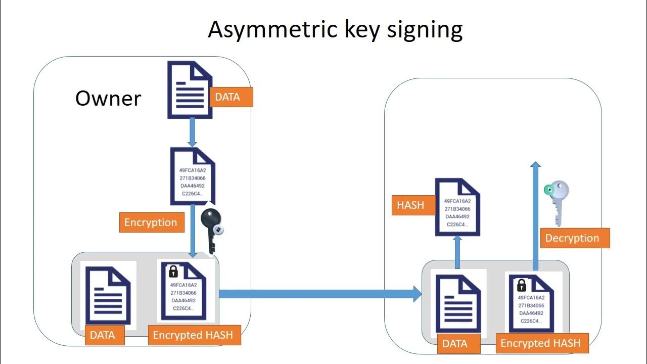 Signing using asymmetric keys Public & Private Keys and Digital ...