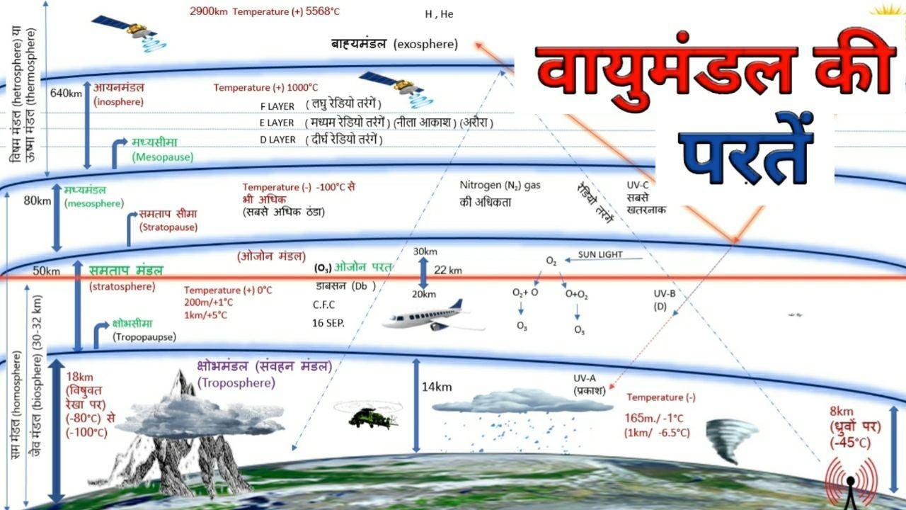 UPSSSC PET वायुमंडल की परतें |vayumandal ki parten| - YouTube
